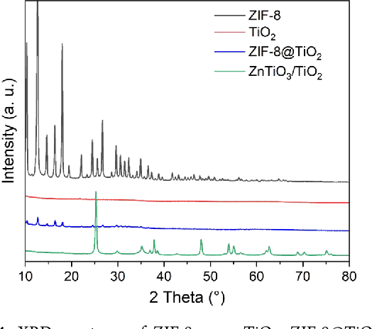 Figure 1 From Rational Construction Of Mof Derived Porous Zntio3tio2