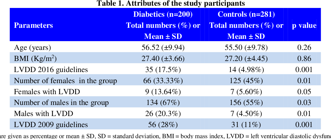 Table 1 From Revelation Of Subclinical Left Ventricular Diastolic