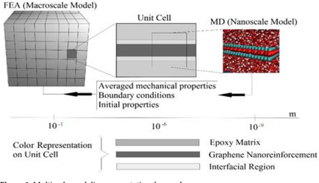 Figure 1 From Multiscale Modeling And Characterization Of Graphene