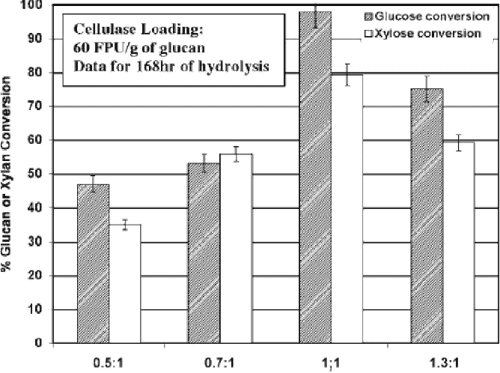 Methods For Pretreatment Of Lignocellulosic Biomass For Efficient