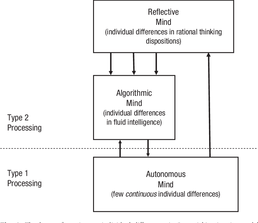 Pdf Dual Process Theories Of Higher Cognition Semantic Scholar