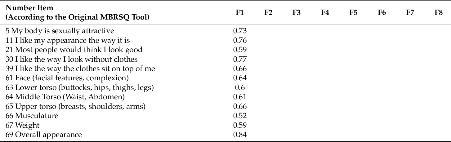 Table 2 From Factor Structure Of The Polish Version Of Multidimensional