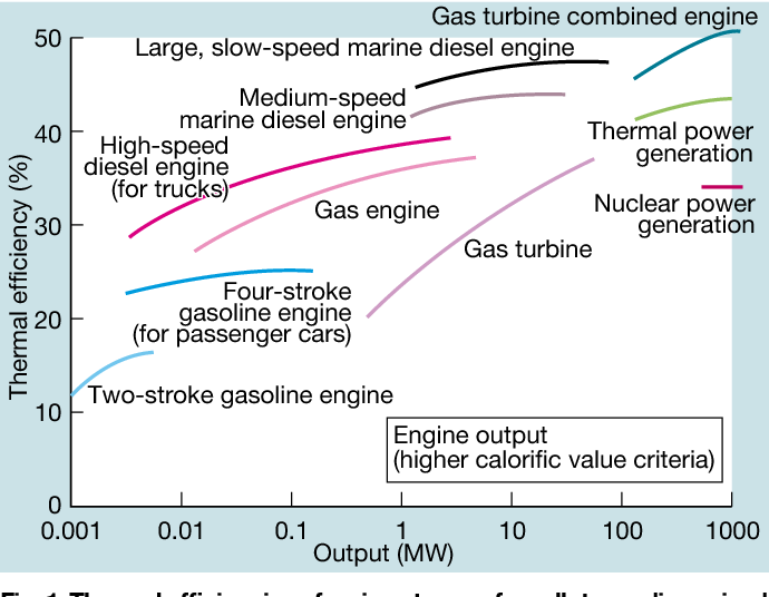 Pdf Approach To High Efficiency Diesel And Gas Engines Semantic Scholar