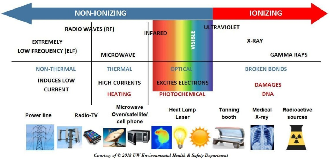 Awareness On Ionizing Radiation Among Non Radiation Workers At A Large