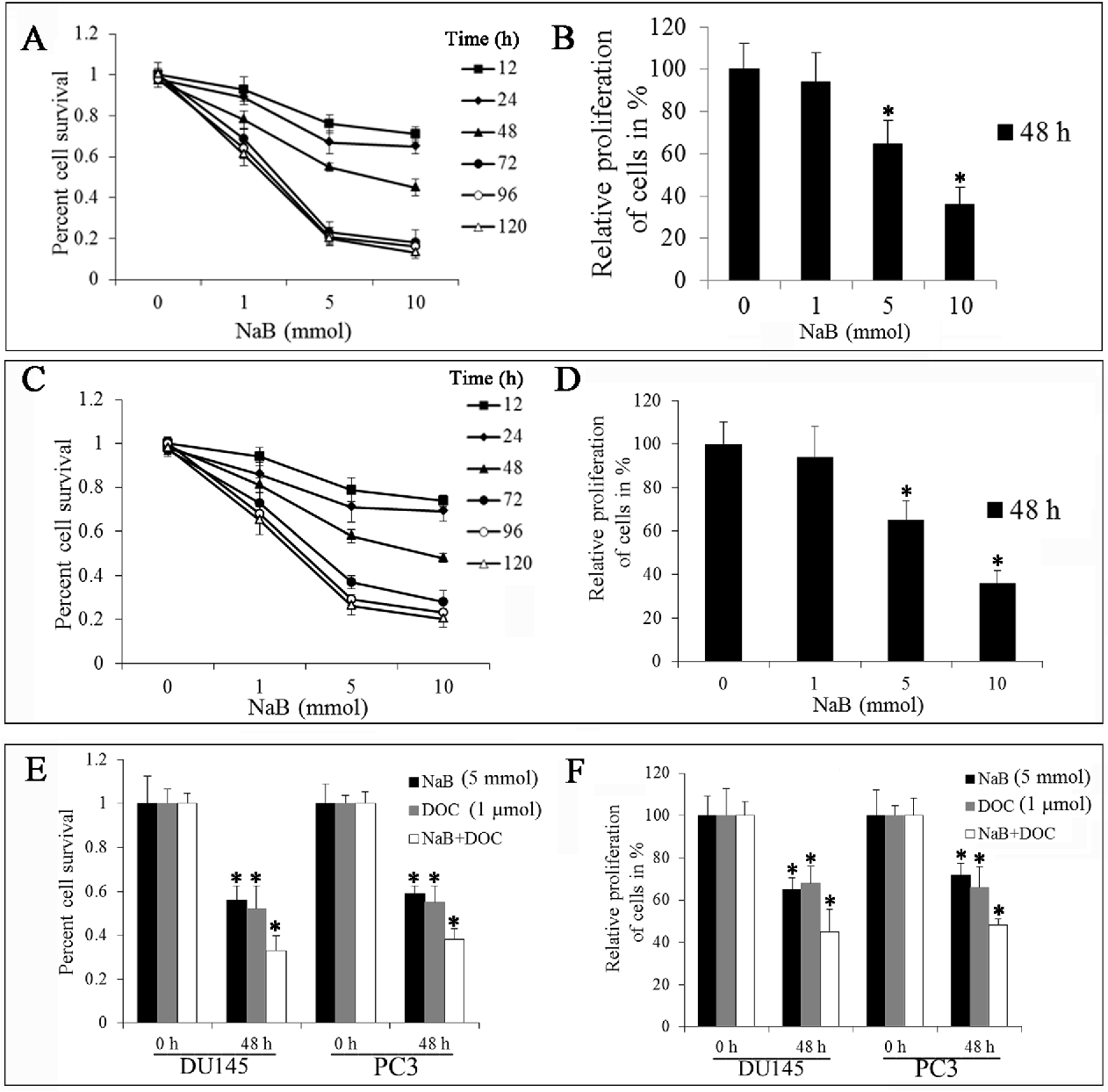 Figure 1 From Sodium Butyrate Induces Growth Inhibition And Apoptosis