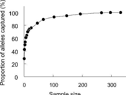 Development Of An Rflp Based Rice Diversity Research Set Of Germplasm