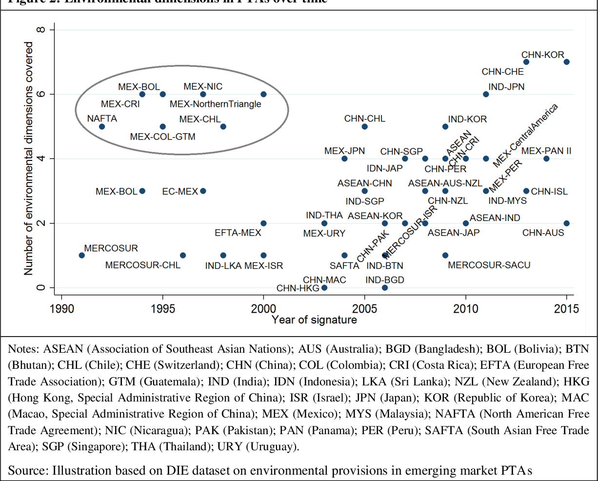 Figure 1 From Towards “greening” Trade Tracking Environmental