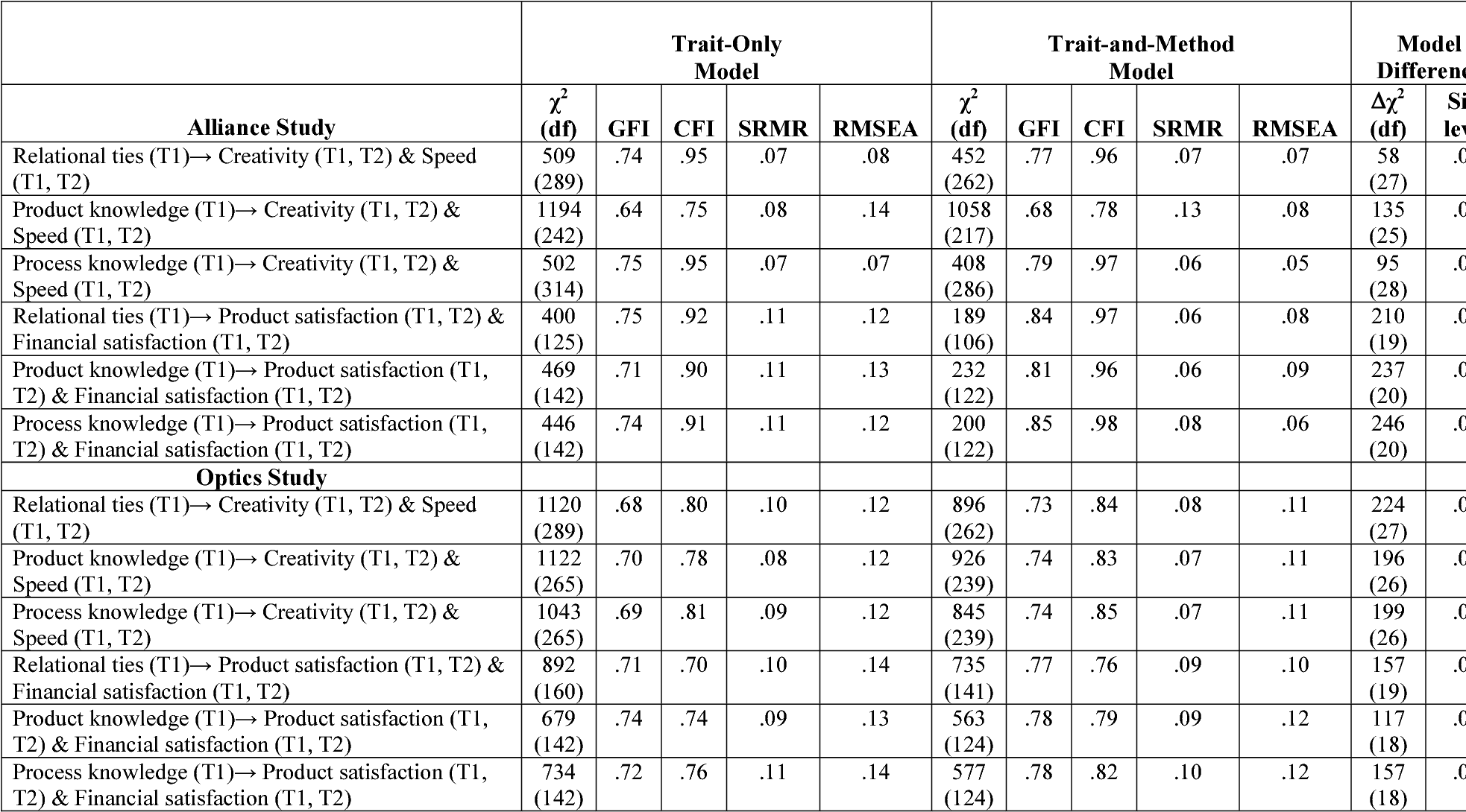 Table 1 From Cross Sectional Versus Longitudinal Survey Research