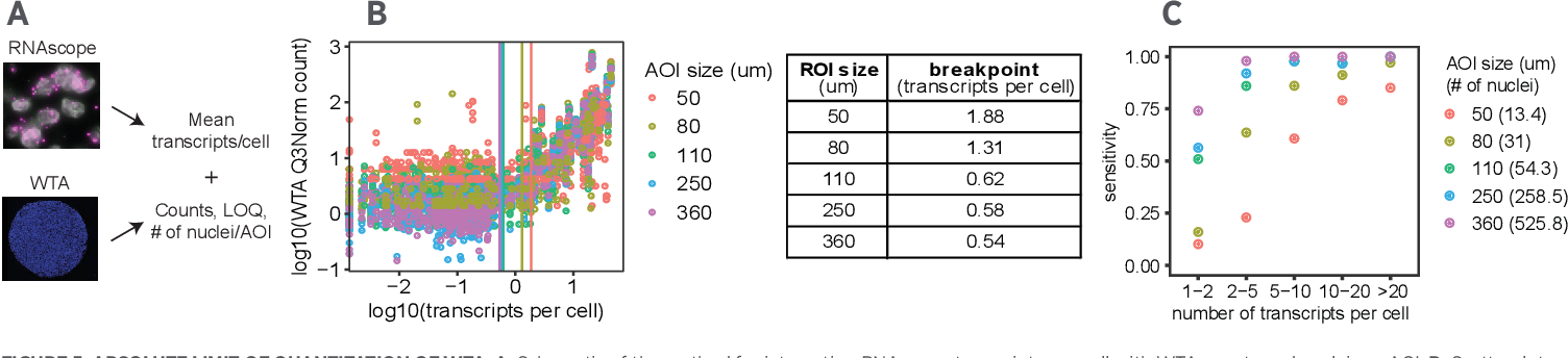 Figure 1 From The Geomx® Human Whole Transcriptome Atlas For The