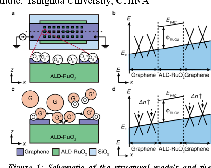 Figure 4 From Ald Ruo2 Functionalized Graphene Fet With Distinctive Gas