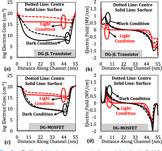 Figure 1 From Tcad Based Investigation Of Double Gate Junctionless