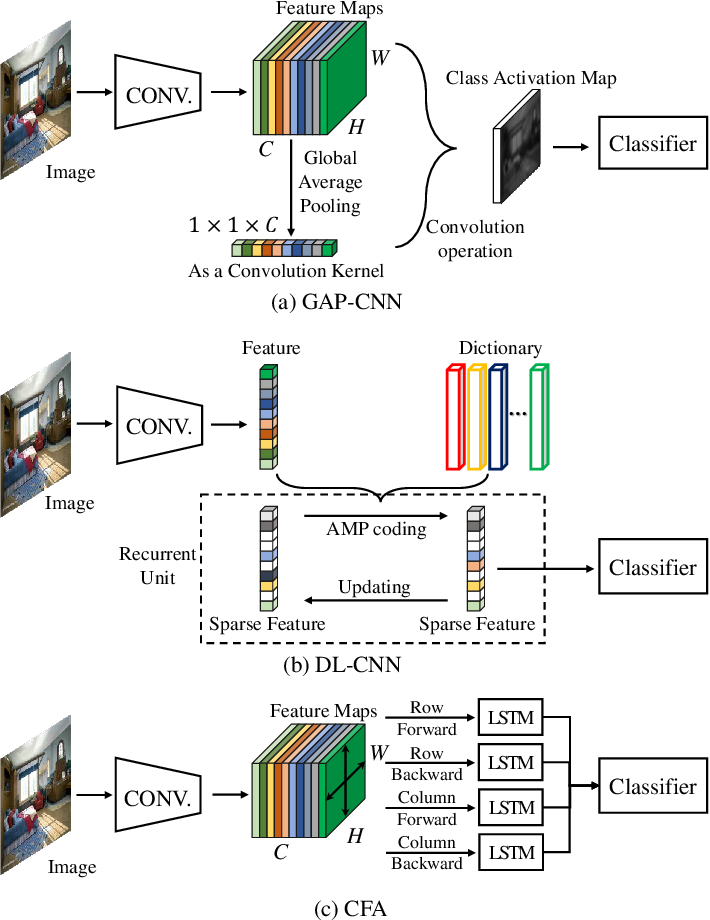 Pdf Deep Learning For Scene Classification A Survey Semantic Scholar