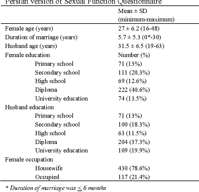 Table I From Psychometric Properties Of Sexual Function Questionnaire