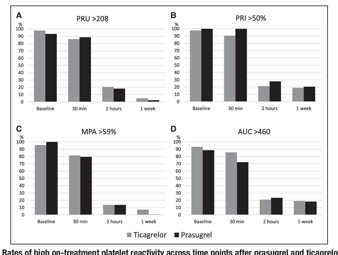 Figure 1 From Pharmacodynamic Comparison Of Prasugrel Versus Ticagrelor