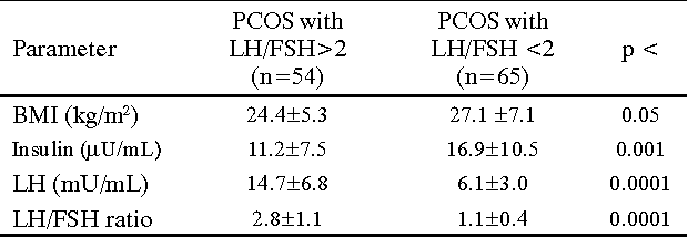 Pdf Incidence Of Elevated Lhfsh Ratio In Polycystic Ovary Syndrome