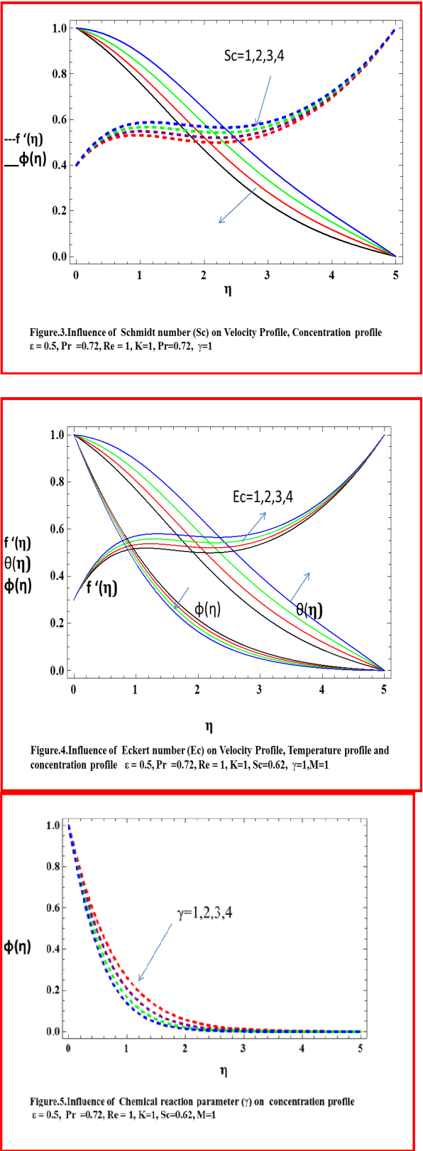 Figure 2 From Investigation On Mhd Micropolarfluid Flow Over An