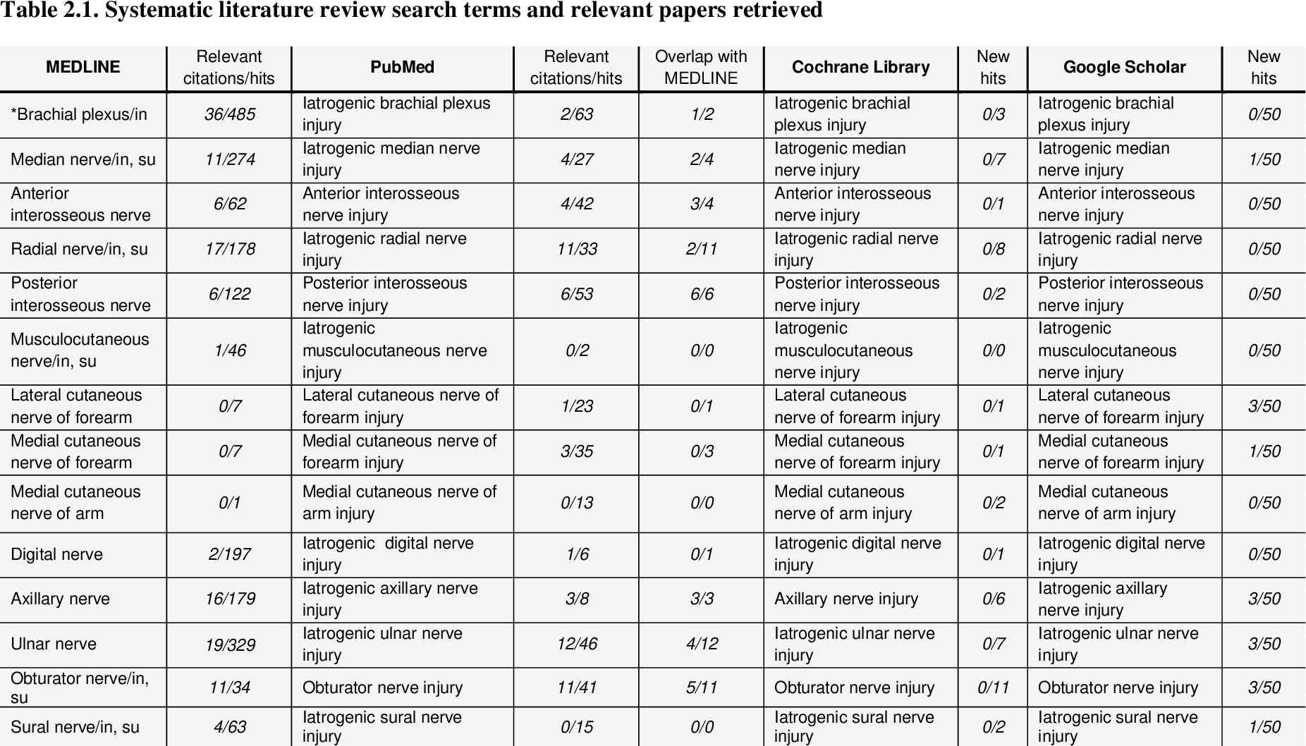 Table 21 From Iatrogenic Upper Limb Nerve Injuries Semantic Scholar