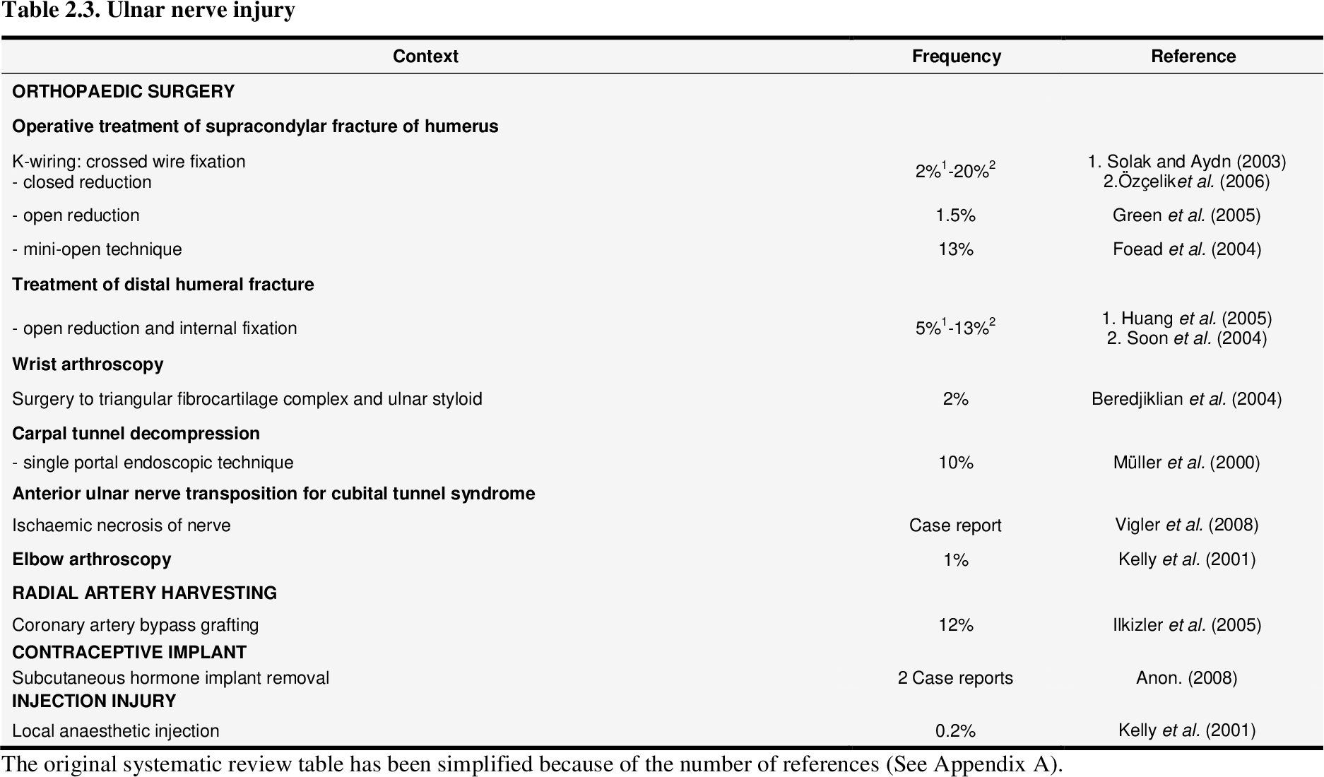 Table 21 From Iatrogenic Upper Limb Nerve Injuries Semantic Scholar