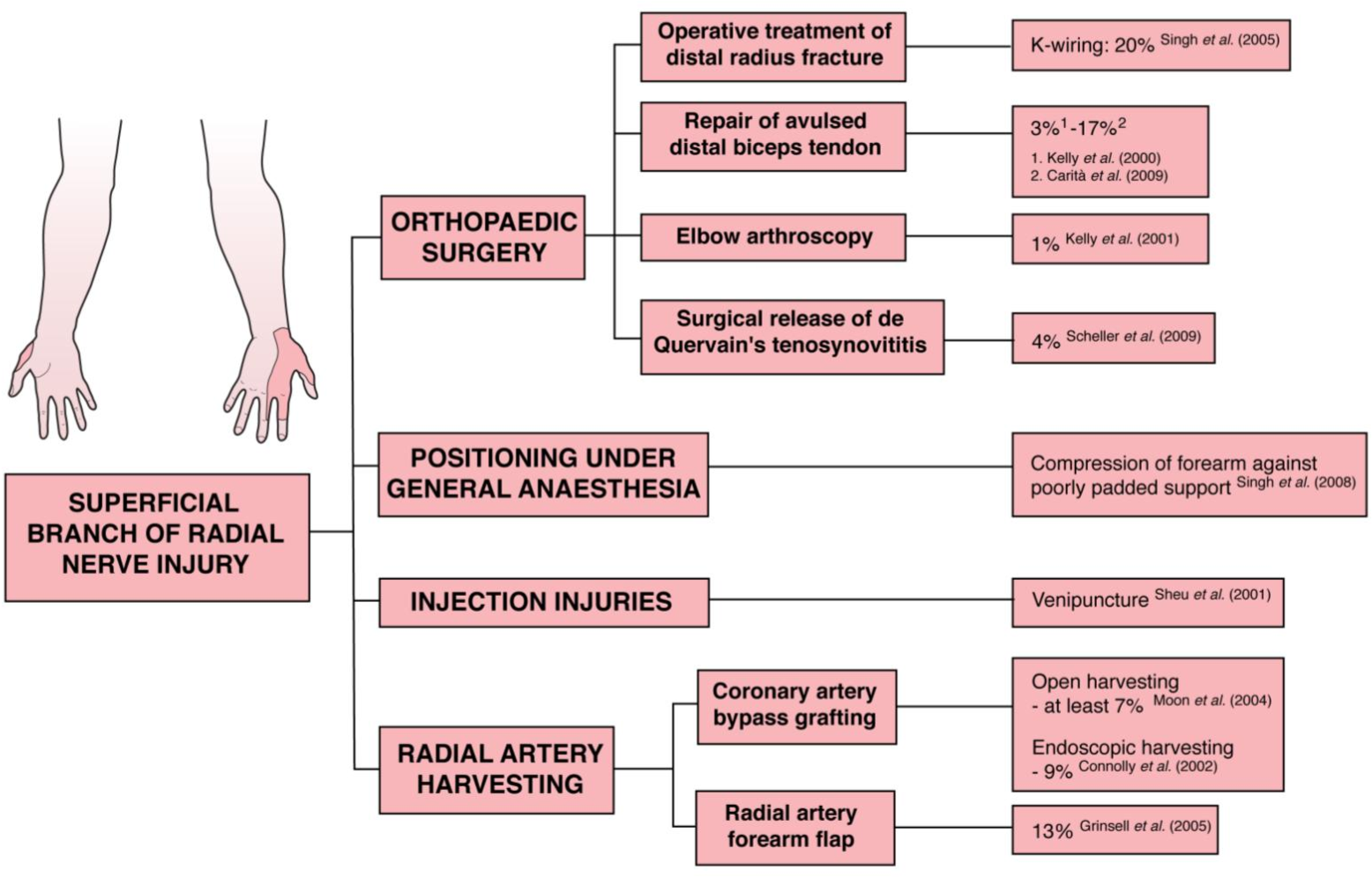 Upper Limb Nerve Injuries