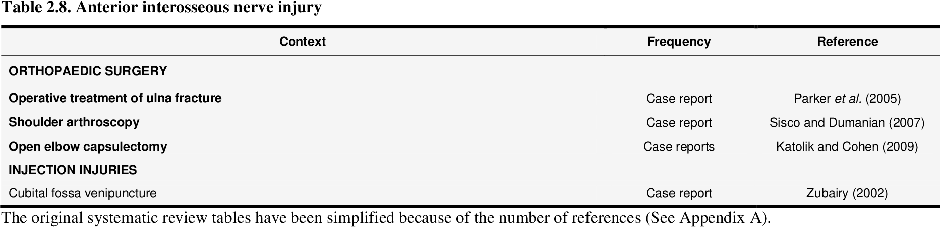 Table 21 From Iatrogenic Upper Limb Nerve Injuries Semantic Scholar