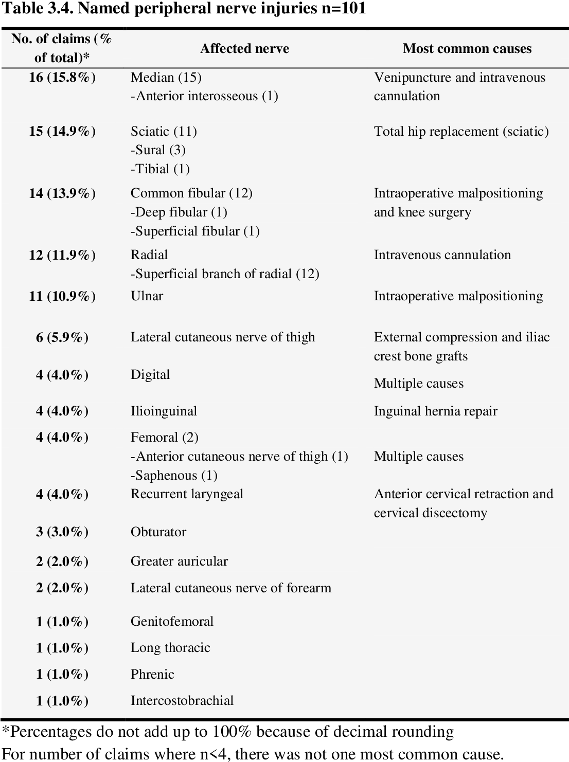 Table 21 From Iatrogenic Upper Limb Nerve Injuries Semantic Scholar