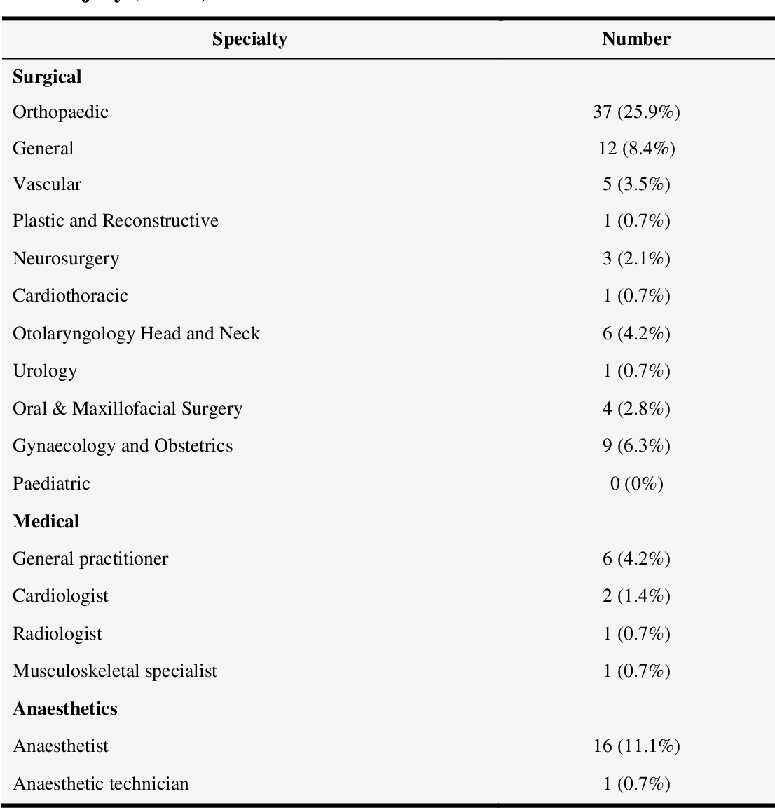 Table 21 From Iatrogenic Upper Limb Nerve Injuries Semantic Scholar