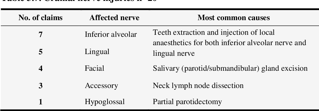 Table 21 From Iatrogenic Upper Limb Nerve Injuries Semantic Scholar