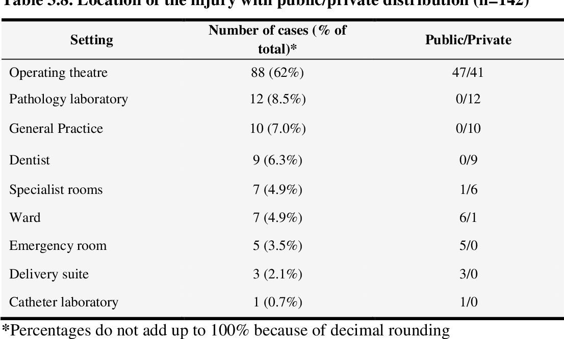 Table 21 From Iatrogenic Upper Limb Nerve Injuries Semantic Scholar