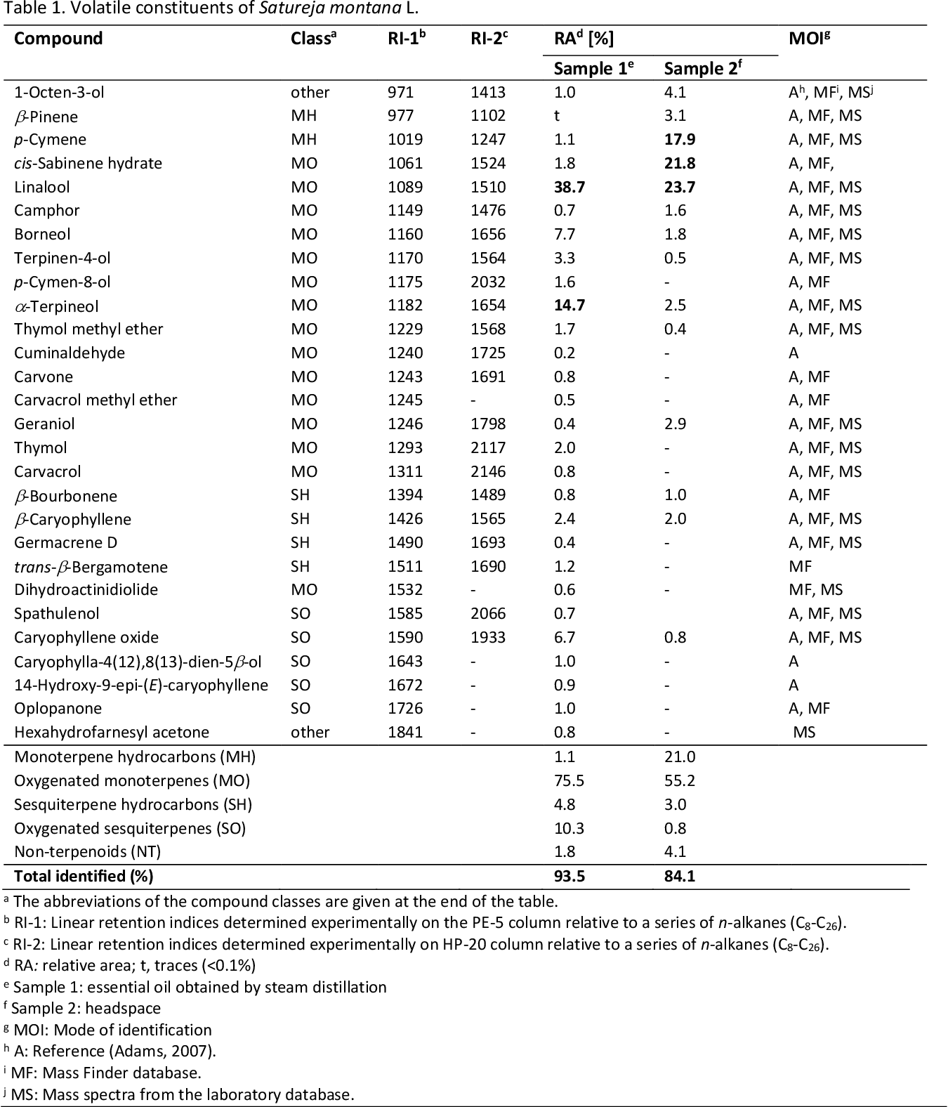 Pdf Characterisation Of Satureja Montana L Essential Oil And