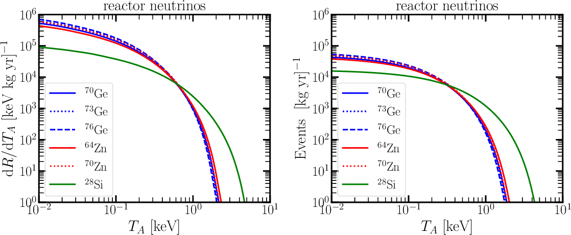 Figure 1 From Coherent Elastic Neutrino Nucleus Scattering Ceνns