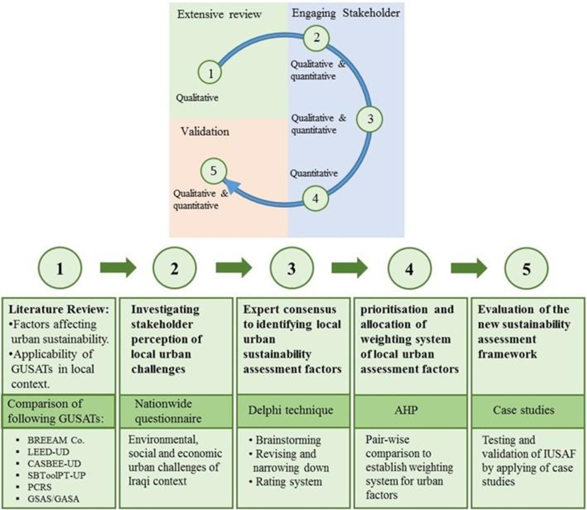 Pdf A Framework For The Sustainability Assessment Of Urban Design And