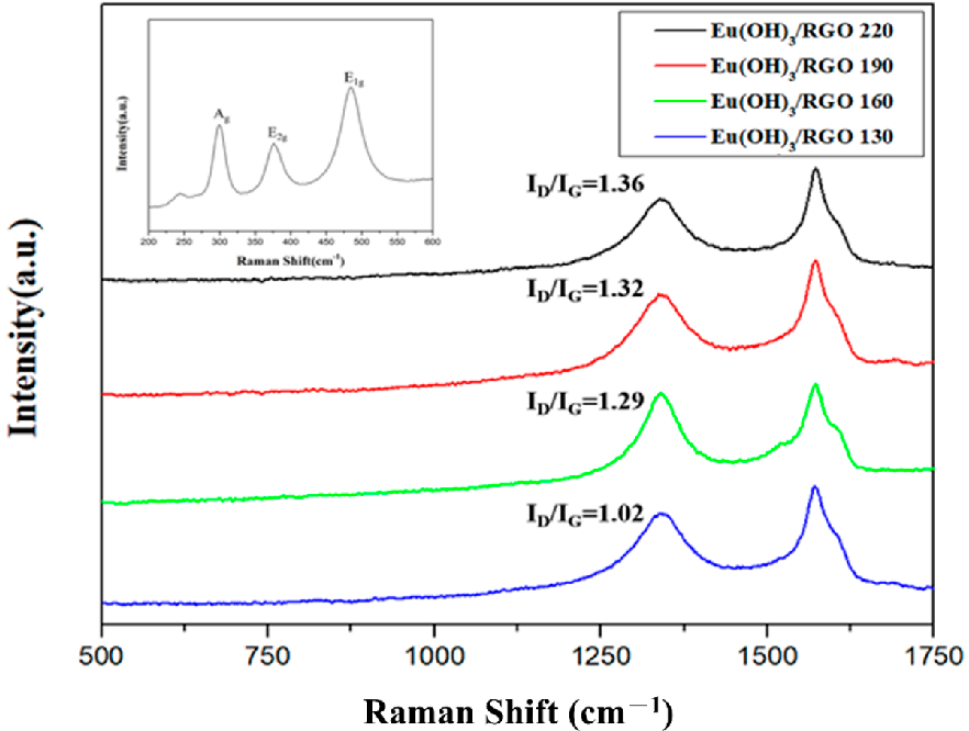 Pdf Microwave Assisted Rapid Synthesis Of Euoh3rgo Nanocomposites