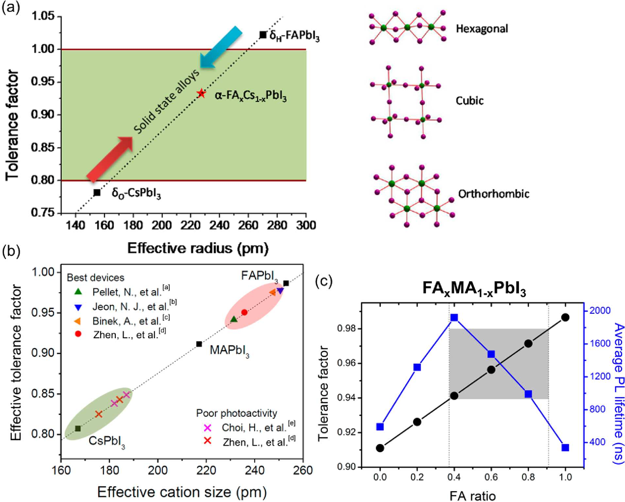 Progress On Perovskite Materials And Solar Cells With Mixed Cations And