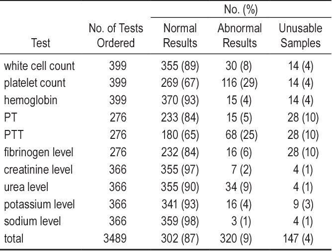 Table 1 From Routine Preoperative Blood Testing In Pediatric