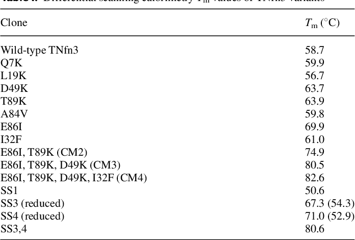 Figure 1 From Stabilization Of The Third Fibronectin Type Iii Domain Of