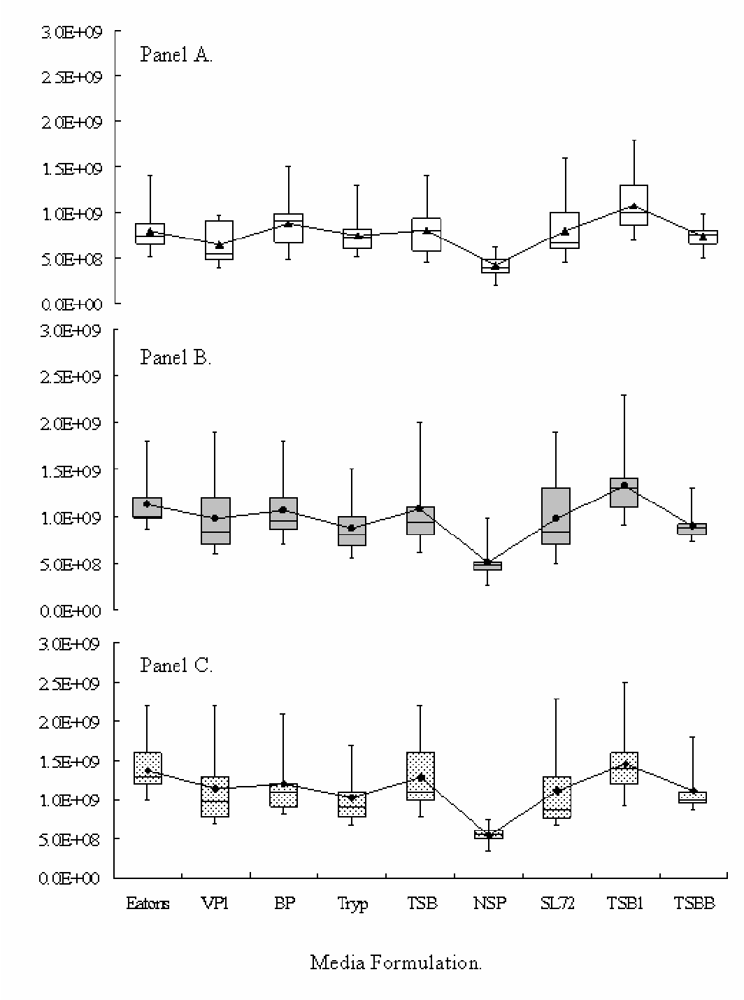 A Novel Medium Devoid Of Ruminant Peptone For High Yield Growth Of