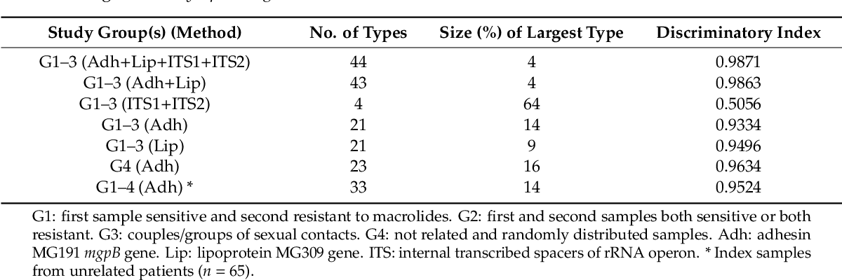 Table 1 From Molecular Typing Of Mycoplasma Genitalium Positive