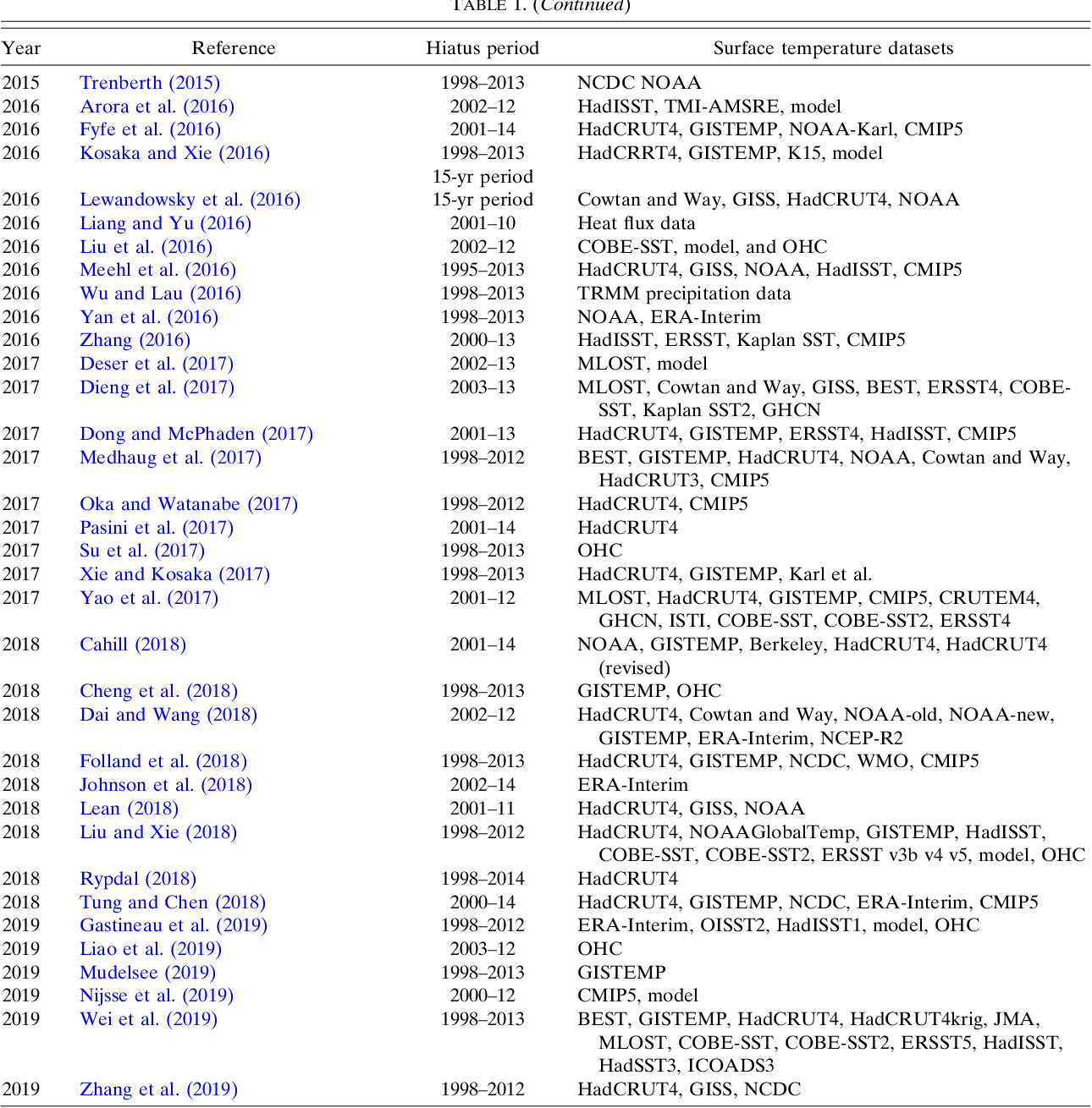 Table 1 From Revisiting The Existence Of The Global Warming Slowdown