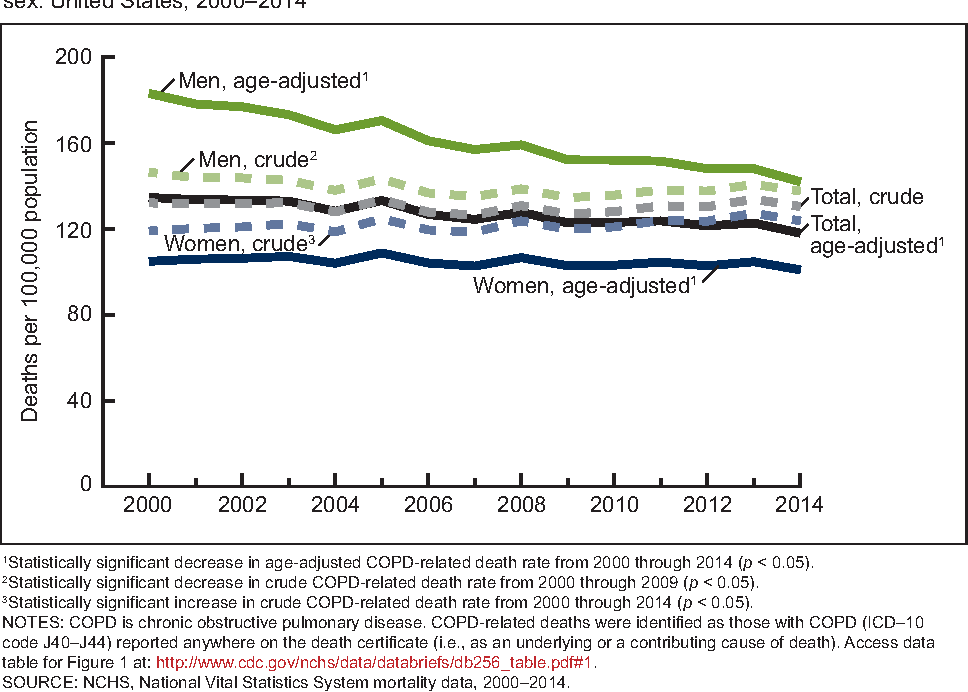 Pdf Copd Related Mortality By Sex And Race Among Adults Aged 25 And