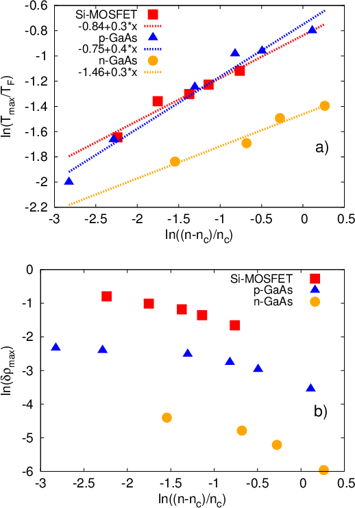 Figure 1 From Wigner Mott Scaling Of Transport Near The Two Dimensional