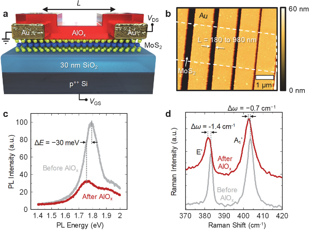 Pdf High Current Density In Monolayer Mos2 Doped By Alox Semantic