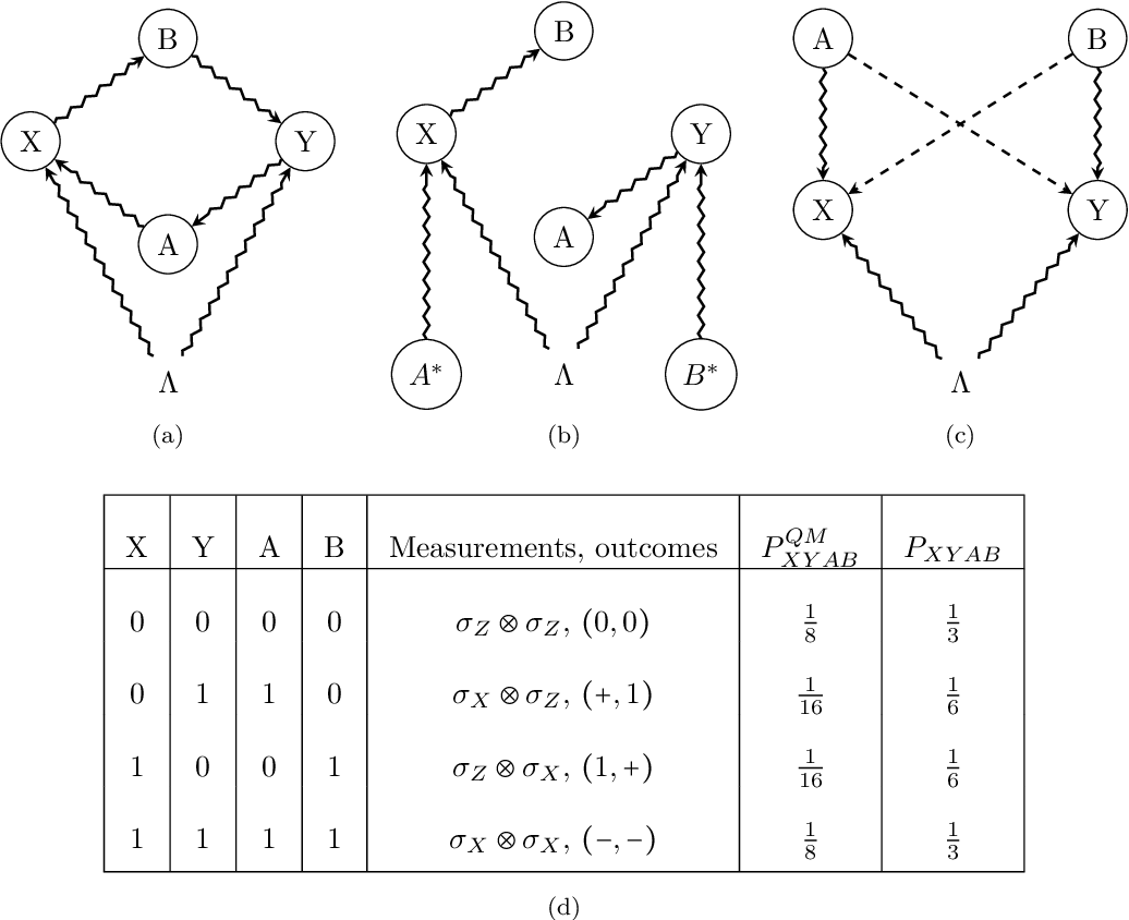 Figure 1 From General Framework For Cyclic And Fine Tuned Causal Models