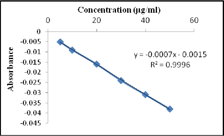 Figure 1 From Estimation Of Anti Diabetic Teneligliptin Hydrobromide