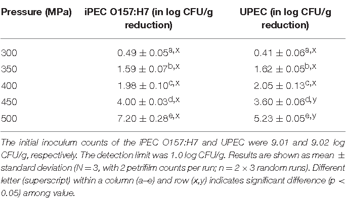 Table 1 From Modeling The Inactivation Of Intestinal Pathogenic