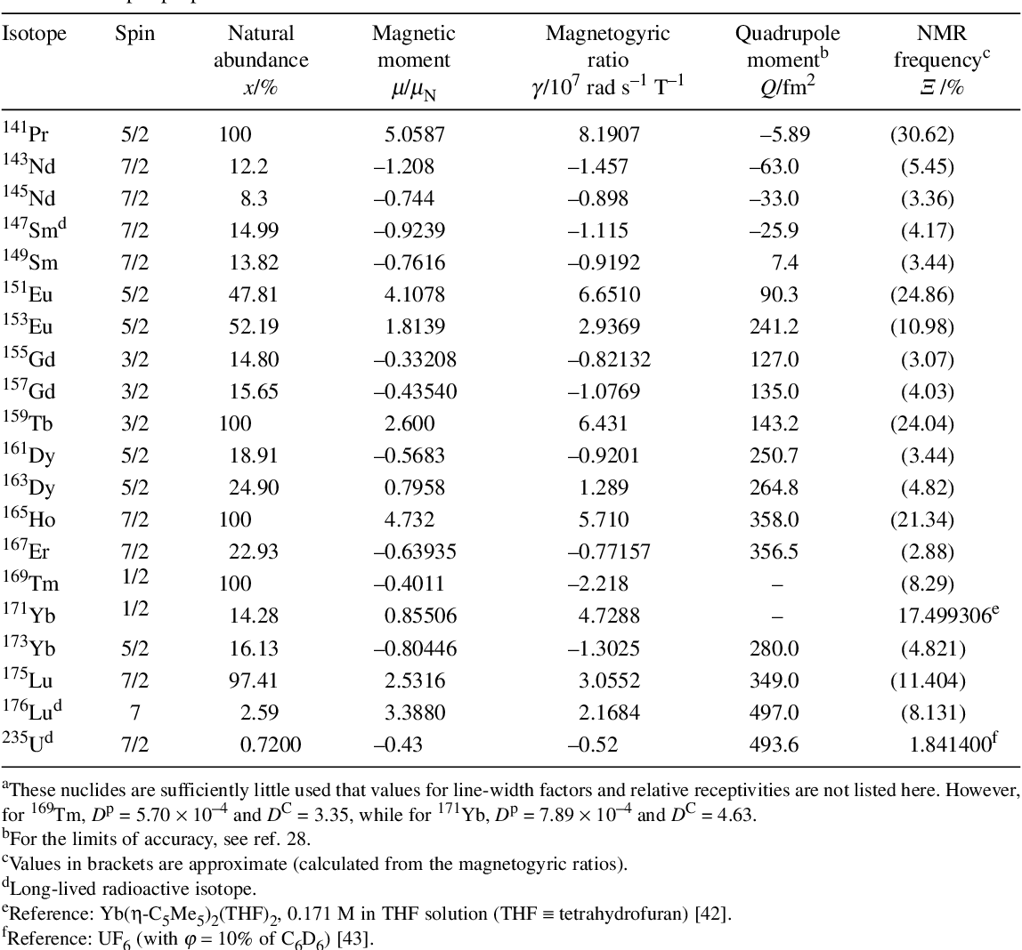 Table 3 From Nmr Nomenclature Nuclear Spin Properties And Conventions