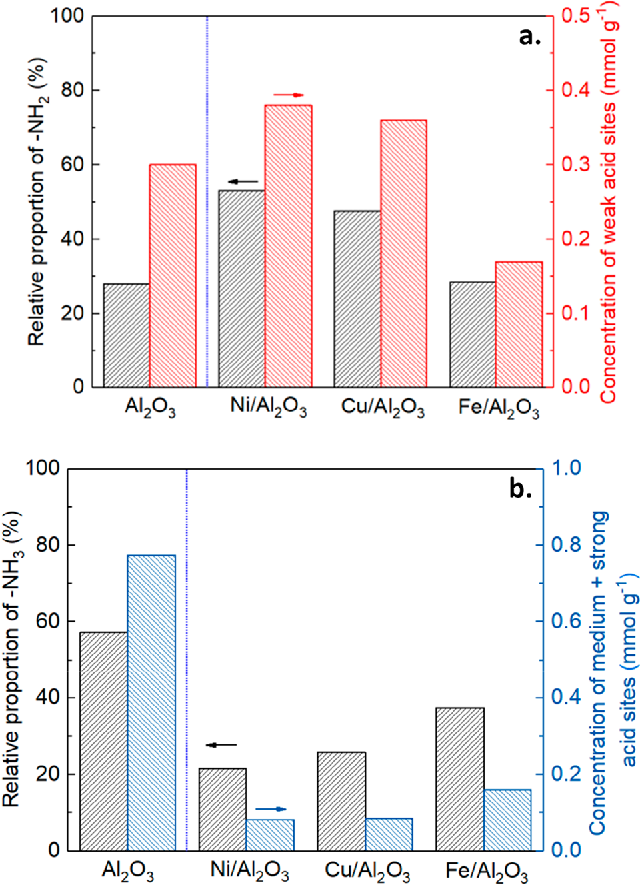 Plasma Enhanced Catalytic Synthesis Of Ammonia Over A Nial2o3 Catalyst