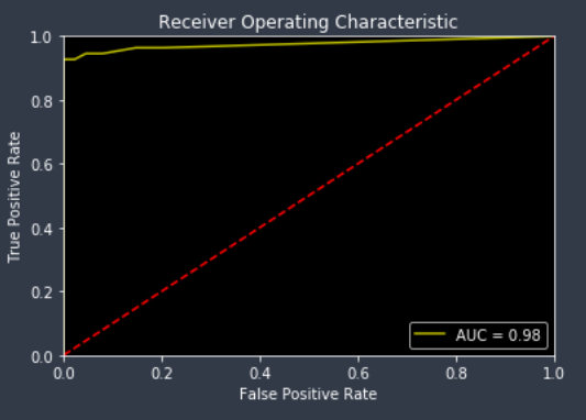 Metrics For Evaluating Machine Learning Classification Models Cory