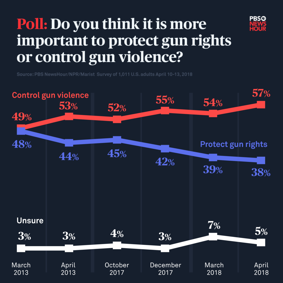 Poll Gun Control Should Be Congress Top Priority Half Of Americans