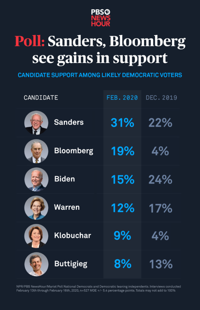 Bloomberg Qualifies For Debate Sanders Leads Ahead Of Nevada Caucuses