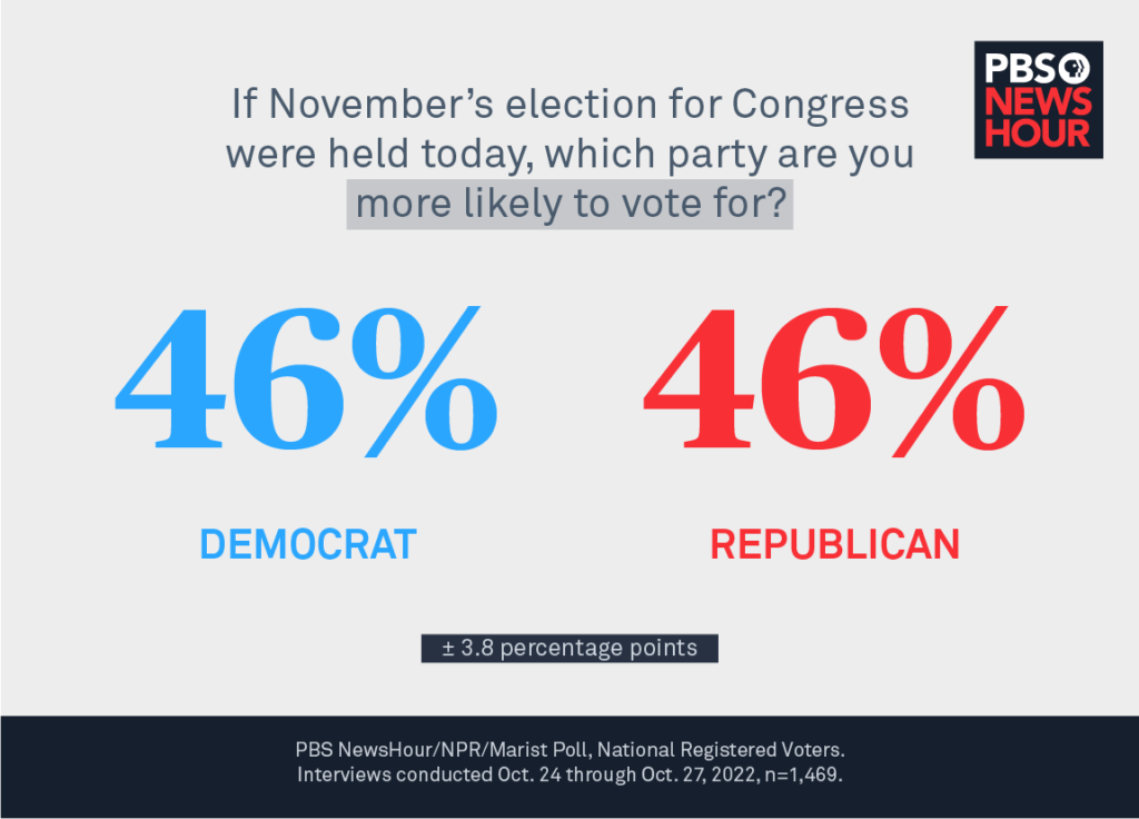 Heres What Voters Said In Our Last Poll Before Election Day Pbs News